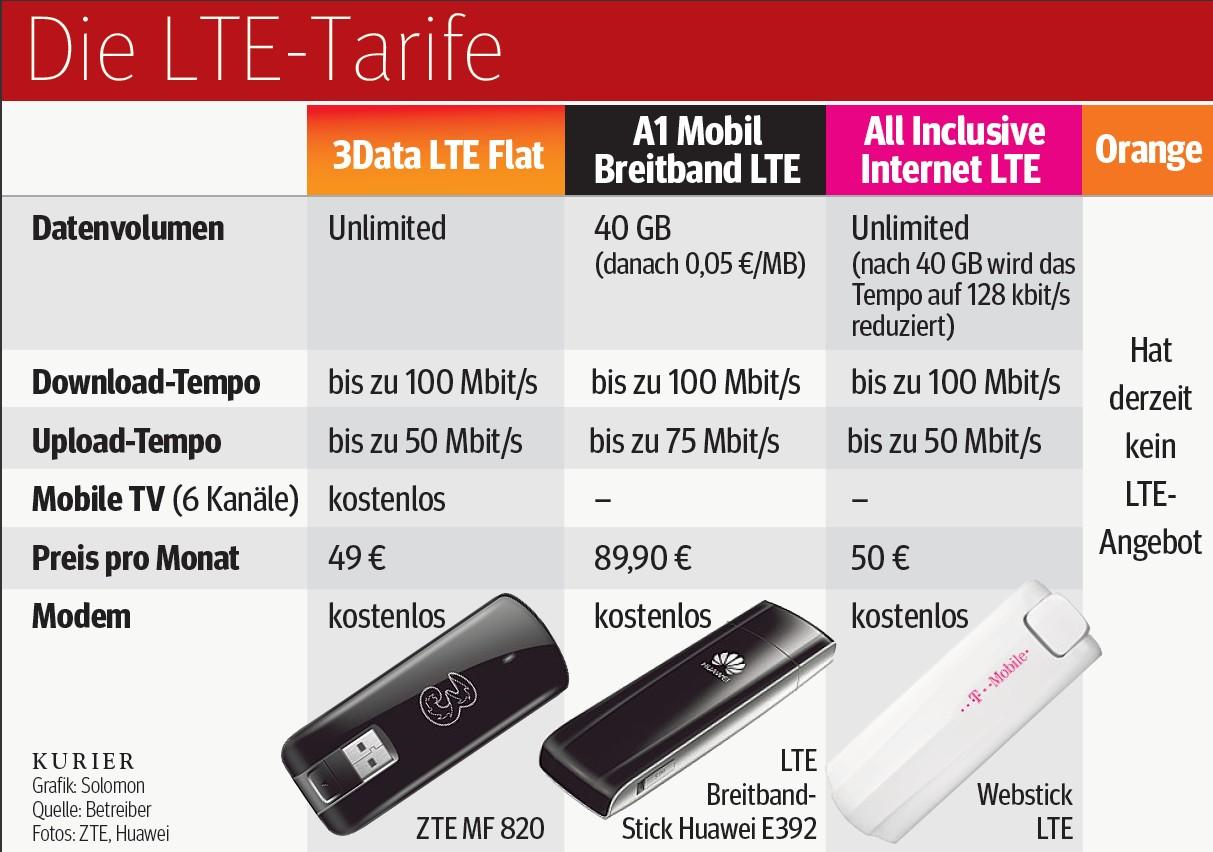 Die LTE-Angebote im Überblick