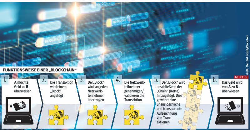 Start-ups krempeln Energiebranche mit Blockchain um