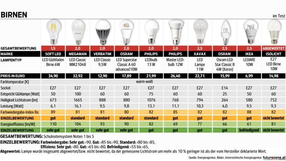 Neue Led Lampen Im Test